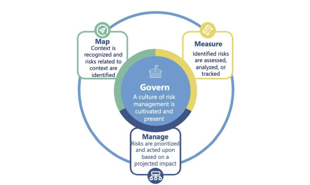 NIST AI Risk Management Framework - AI4Business