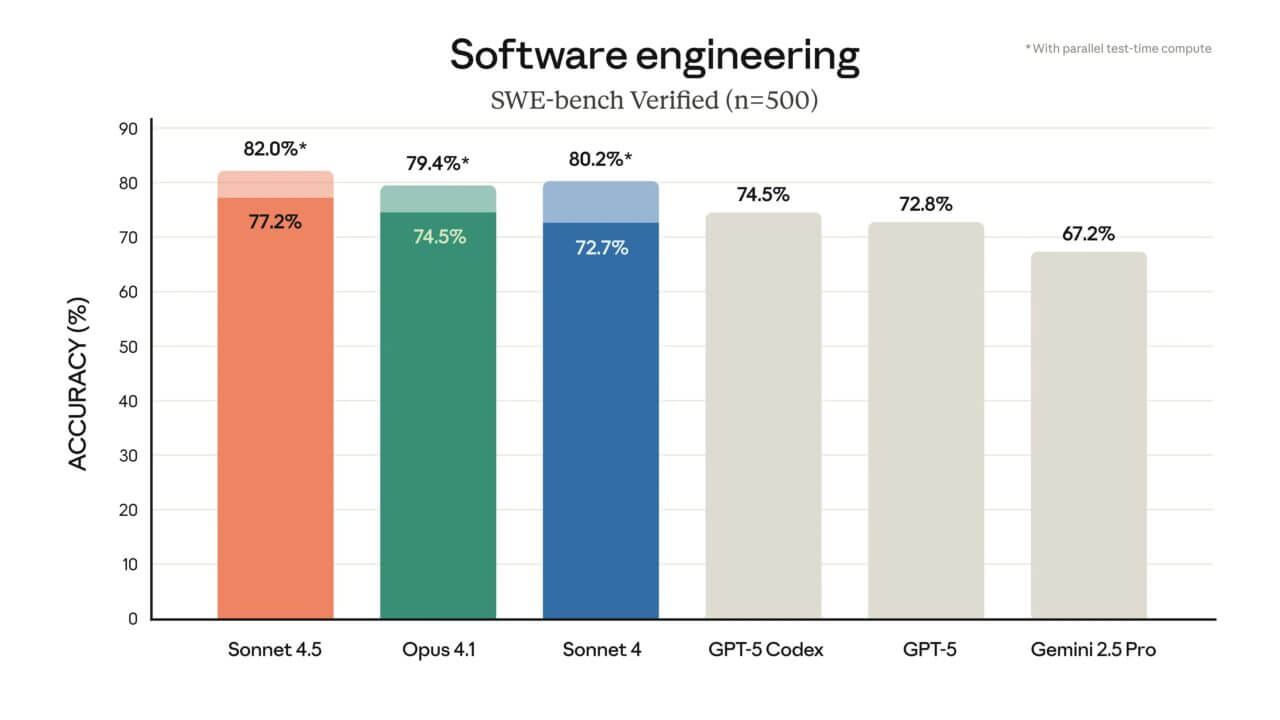 Claude Sonnet 4.5: modello Anthropic per coding e agenti complessi - AI4Business