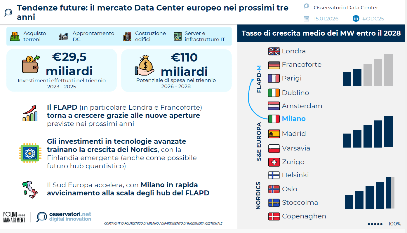 Data center Osservatorio Polimi: l’Italia accelera ma rischia lo stallo ...